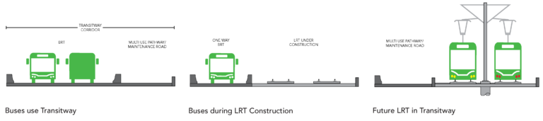 Green Line: Past, Present and Future – #LRTOTG